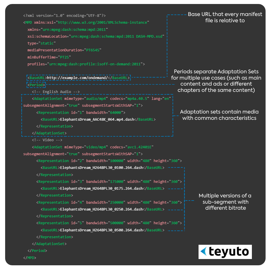 What is MPEG-DASH? History, Pros, and Cons of DASH | Teyuto Documentations